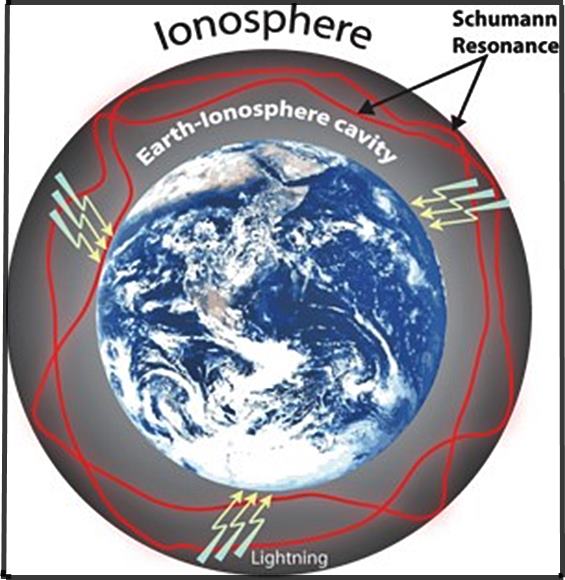 De Schumann Resonantie en alle draadloze technieken – Stralingsleed